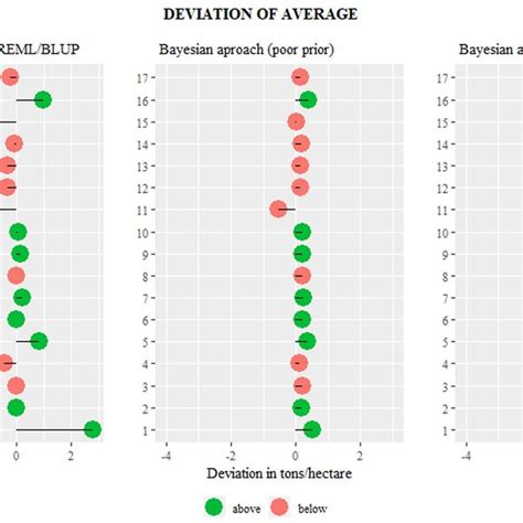 differences between the mean estimates obtained by the reml blup