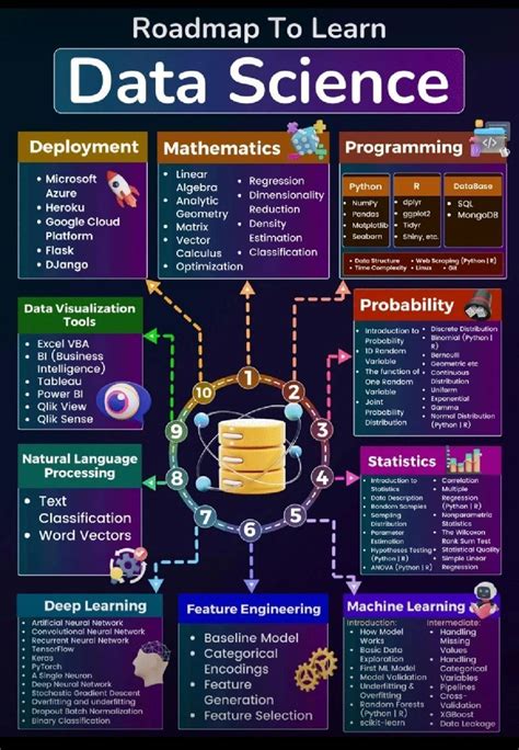 Rupnath Shaw On Linkedin Datascience Machinelearning Dataanlytics Datascientists Python