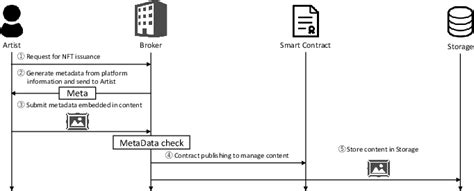 figure 3 from cross referencing scheme to ensure nft and platform linkage unaffected by forking