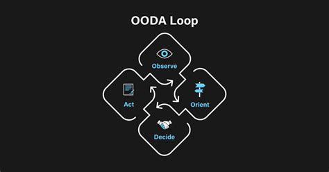 Ooda Loop Ooda Loop T Shirt Teepublic