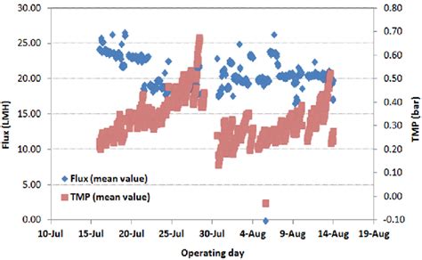 Flux And TMP Of The Membrane System For The Summer Season Download Scientific Diagram