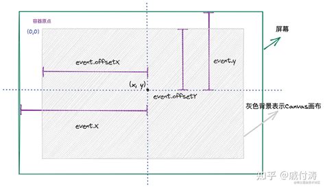 Canvas鼠标滚轮缩放以及画布拖动图文并茂版 知乎