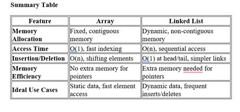 Understanding The Differences Between Linked Lists And Arrays By
