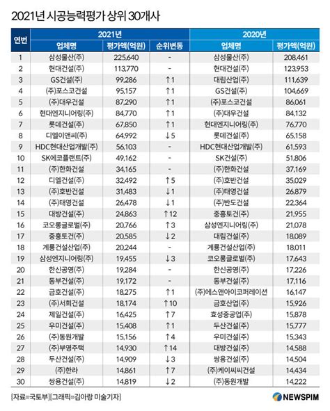 삼성물산 8년 연속 건설사 시공능력 1위평가액 8 ↑