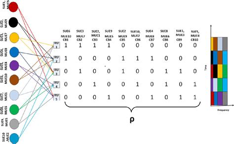 An Uplink Hybrid Pd‐scma Resource Mapping Matrix ρ With N 5 Dv 2