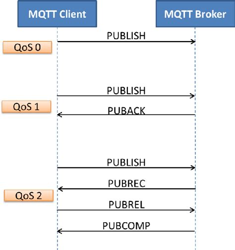 Figure 1 From MQTT Based Home Automation System Using ESP8266