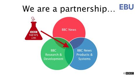 Bbc News Labs Practical Innovation Ebu Technology And Innovation
