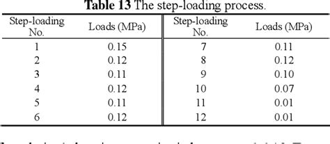 Table 1 From Strength Reduction And Step Loading Finite Element