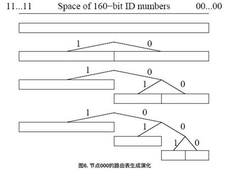 区块链 死磕以太坊源码分析之Kademlia算法 死磕以太坊源码 SegmentFault 思否