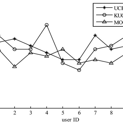 The Diversity Index Comparison Diagram Of The Three Algorithms