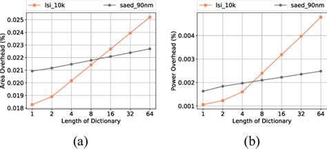 Figure 10 From A Novel Low Power Compression Scheme For Systolic Array Based Deep Learning