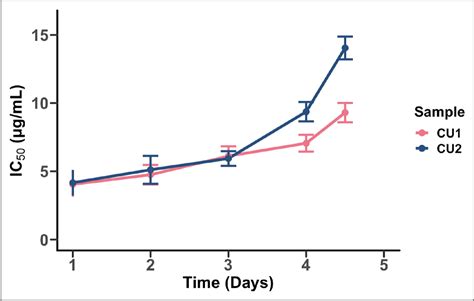 figure 2 from a low cost open source evolutionary bioreactor and its educational use semantic