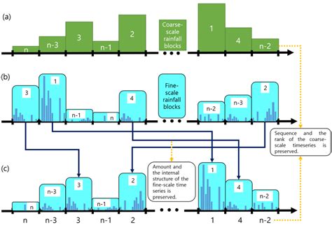 The Schematic Of Module 3 Of The Model A A Monthly Rainfall Time Download Scientific Diagram