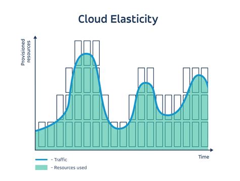 Cloud Elasticity Và 6 Yếu Tố Khiến Cloud Elasticity Quan Trọng Với