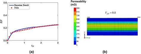 Comparison Of High Fidelity Prediction Using Bayesians Posteriors And Download Scientific