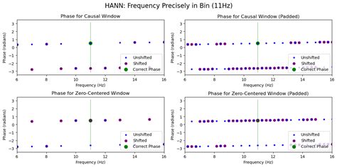 Fft When Is It Necessary To Fftshift The Input Sequence To A Dft