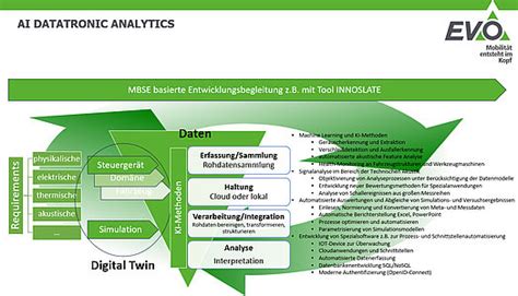 Evo Gmbh Ai Datatronic Analytics Bayern Innovativ