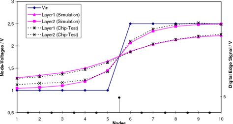 Figure 8 From Analog Vlsi Implementation Of Early Vision Edge Detection With Noise Suppression