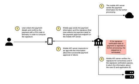 Mobile First Authentication In Banking SCA Wultra Developer Portal