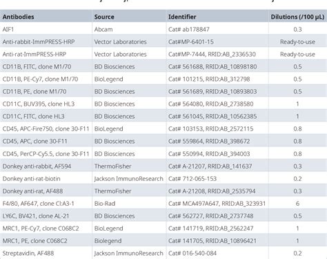 Table 1 From Induction Of Interferon Signaling And Allograft