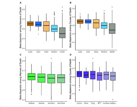 Beta Dispersion Values Distances From The Centroid For Each