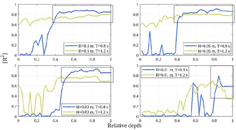 Critical Curves Defined As The Squared Linear Correlation Coefficients Download Scientific