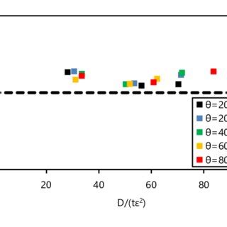 Assessment Of The Accuracy Of Different Design Methods For Stub Columns Download Scientific