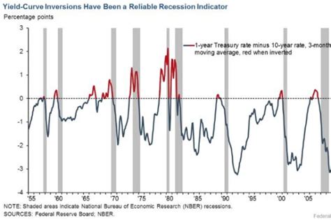 Yield Curve Inversions What They Signal For Investors