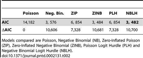 Model Comparison Using Akaike Information Criterion Aic Download Table