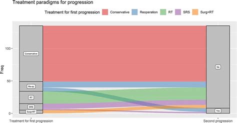 Alluvial Plot Outlining Different Treatment Paradigms For Meningiomas Download Scientific