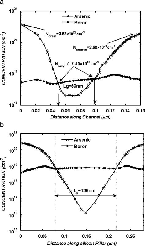 Doping Profile Of Vertical Double Gate Mosfet A Vertical Doping Shows Download Scientific