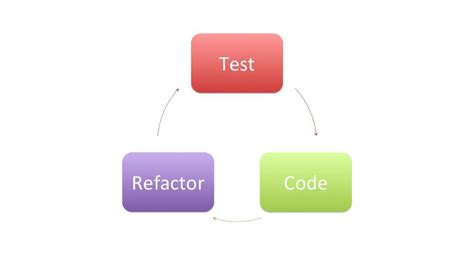 Test Driven Development Tdd