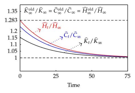 Transition Dynamics After A 10 Reduction In Capital Download Scientific Diagram