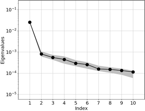 Eigenvalue Estimates In Block Circles With The Bootstrap Intervals