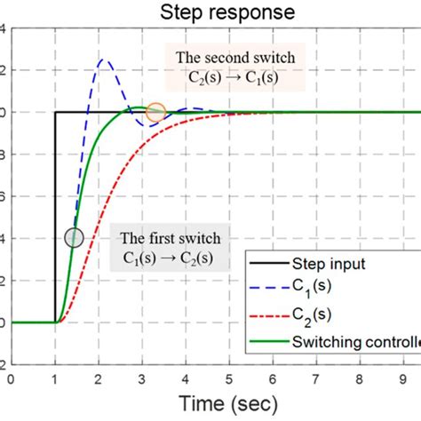 The Multiple Switching Control Structure Download Scientific Diagram