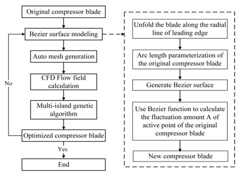 Optimization Design Of A 2 5 Stage Highly Loaded Axial Compressor With A Bezier Surface Modeling