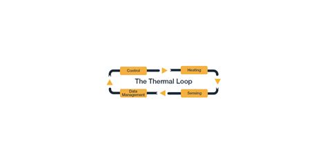 The Data Driven Requirements Of The Thermal Loop Instrumentation Monthly