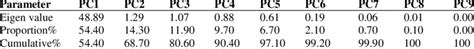 principal component parameters eigen values proportion of variance