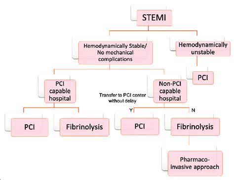 Proposed Algorithm For The Management Of St Elevation Myocardial