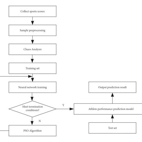 Prediction Model Of Badminton Player Training Effect Evaluation Download Scientific Diagram