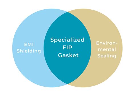 Emi And Environmental Shielding Form In Place Gasket Fip — Tennmax