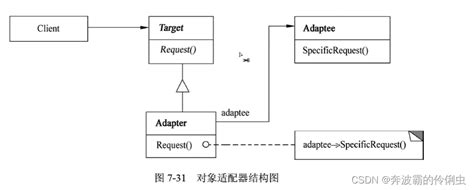 结构设计模式 适配器（adapter） Csdn博客