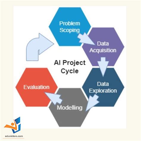 Cbse Papers Questions Answers Mcq Ai Project Cycle Questions And Answers Class 10