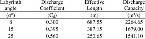 Influence Of Different Labyrinth Angles On The Discharge Capacity