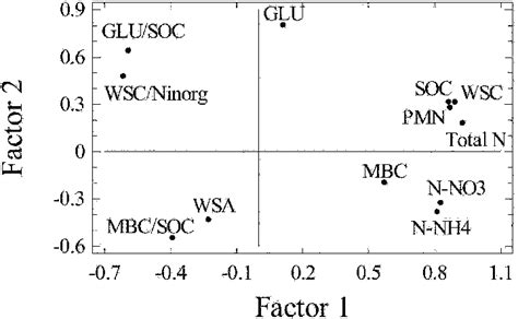 Factor Analysis Graphical Representation Of The Loadings Of The Soil Download Scientific