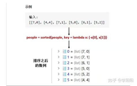 Leetcode Top100 85 406根据身高重建队列 知乎