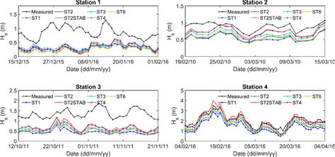 Time Series Plot Of Significant Wave Height Hs Outputs For The West Download Scientific