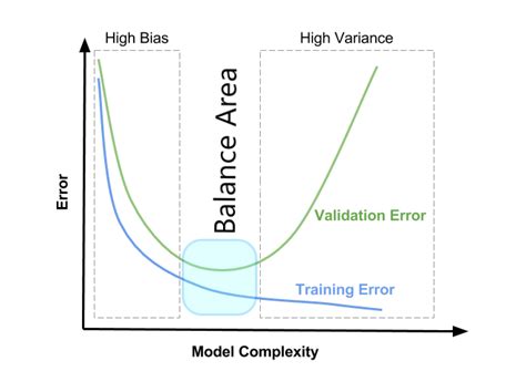 Bias Variance Trade Offoverfitting Underfitting And Polynomial