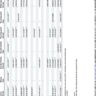 Results Of The Linear Growth Curve Model With Age And Sex For Each Download Table