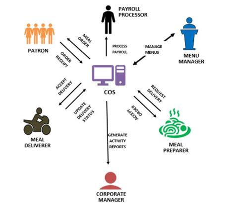 Github Deepu2010srs Document For Cafeteria Ordering System Srs Project For Cafeteria